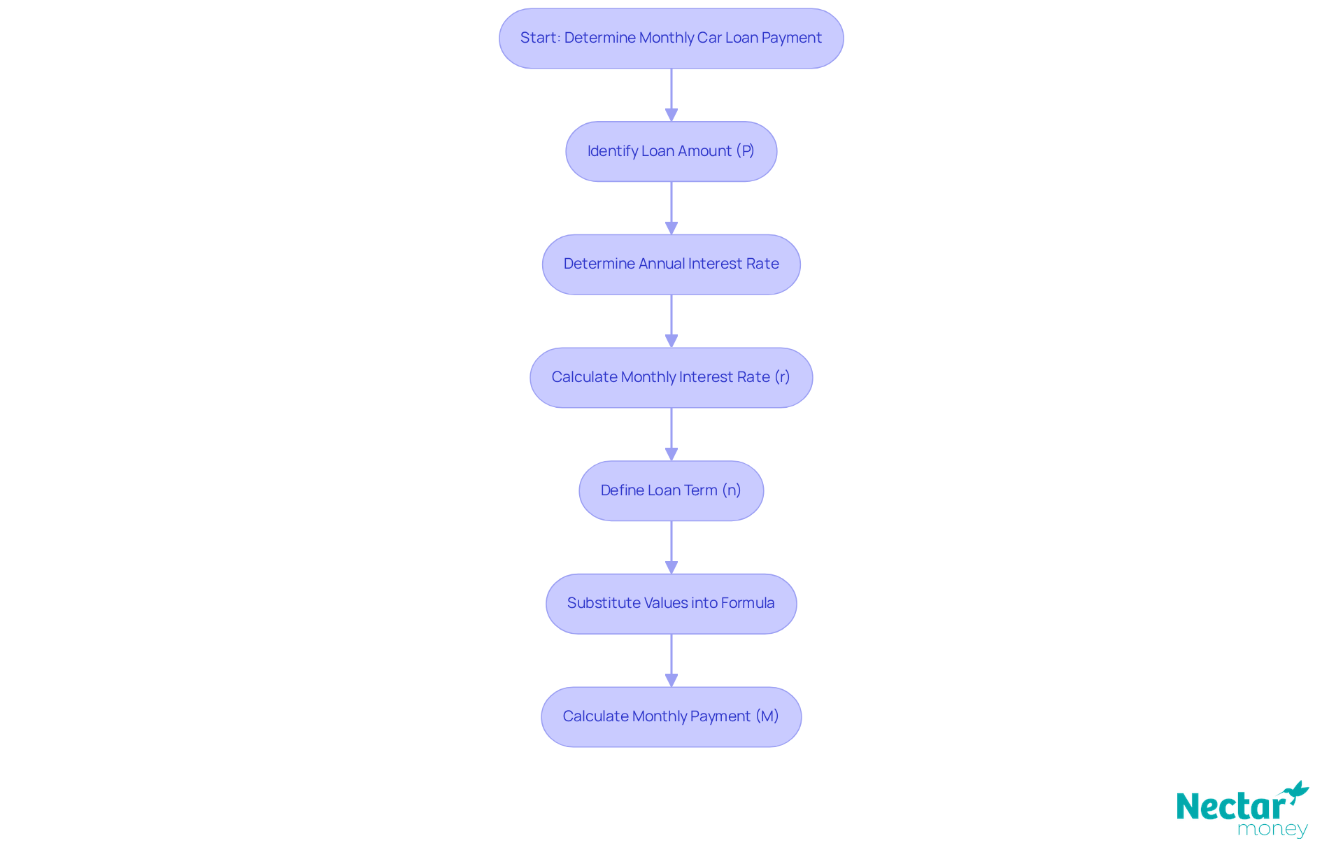 Follow the arrows to see how to calculate your monthly payment. Each step shows what you need to do, from identifying your loan amount to calculating your final payment.