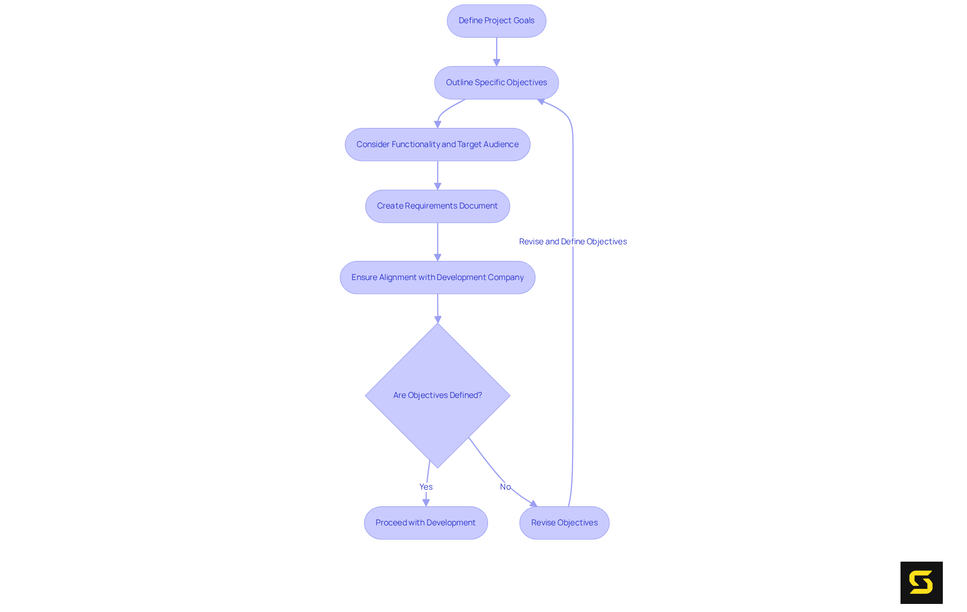 Follow the flow from defining your project goals through to creating a requirements document. Each step is crucial for ensuring everyone is aligned and the project is set up for success.