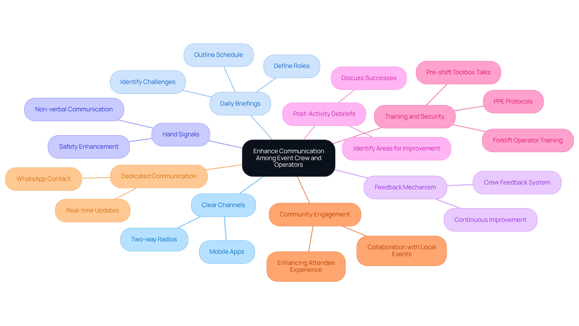 The central node represents the main goal of improving communication. Each branch shows a specific strategy, and the sub-branches provide further details or actions related to that strategy. This layout helps you see how each part contributes to better communication and safety during events. The central node represents the main goal of improving communication. Each branch shows a specific strategy, and the sub-branches provide further details or actions related to that strategy. This layout helps you see how each part contributes to better communication and safety during events.