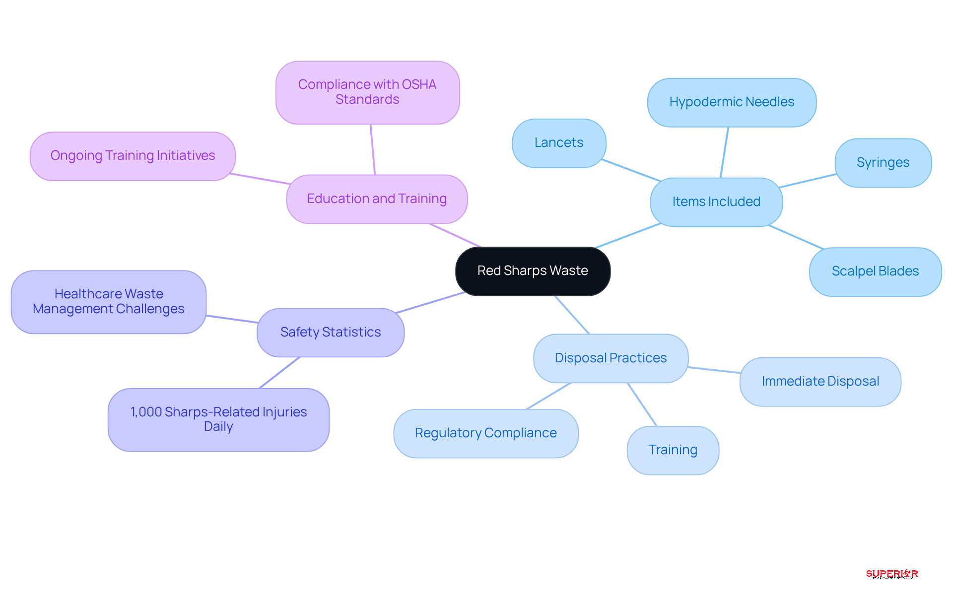 The center shows the main topic of red sharps waste, while the branches illustrate the specific items and practices related to safe disposal. Follow the branches to understand how each part contributes to overall safety in healthcare.