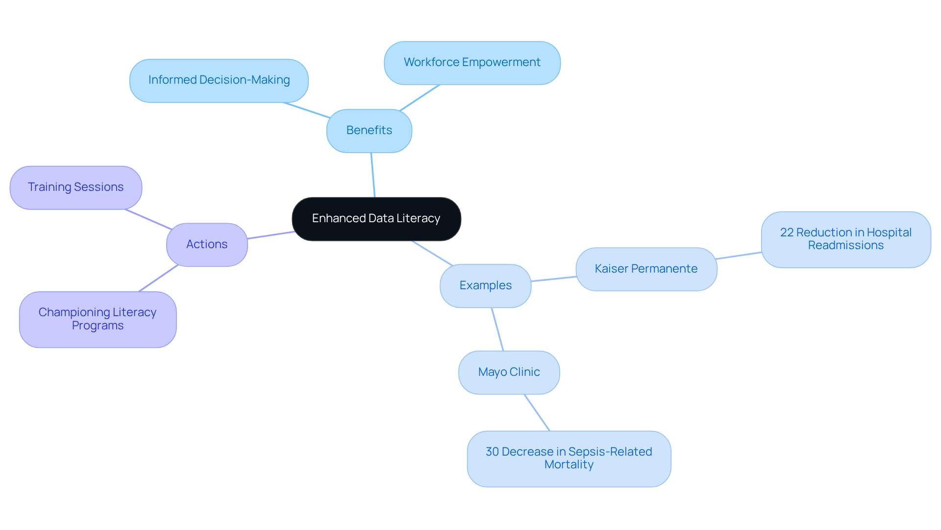 The central idea shows the importance of data literacy, and the branches illustrate how it benefits healthcare professionals and organizations. Each example highlights real-world outcomes that reinforce the value of information literacy.