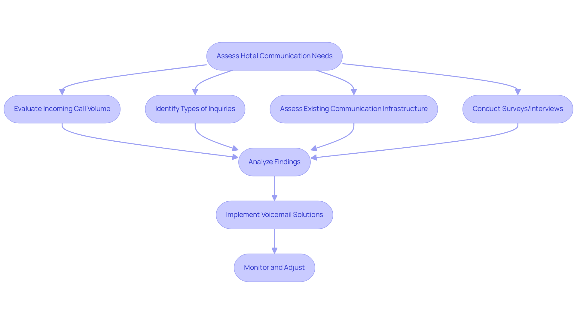 Follow the arrows to see how each step connects in the process of improving hotel communication through voicemail. Each box represents a key action to take, helping you understand how to enhance visitor experience.