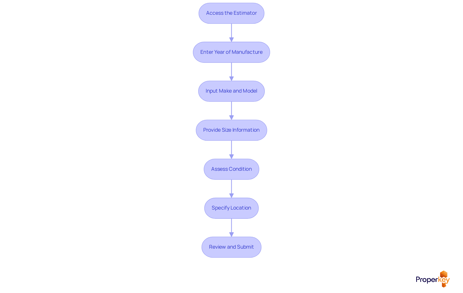 This flowchart guides you through the process of entering your data into the estimator. Each box represents a step you need to take, and the arrows show you the order to follow. Start at the top and work your way down to ensure you don’t miss any important details!