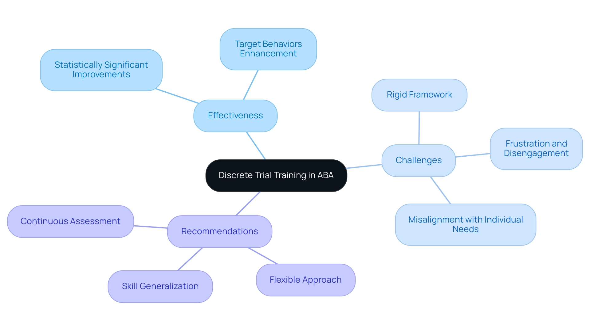 The central node represents DTT, with branches indicating effectiveness, challenges, and recommendations, each colored differently for clarity.