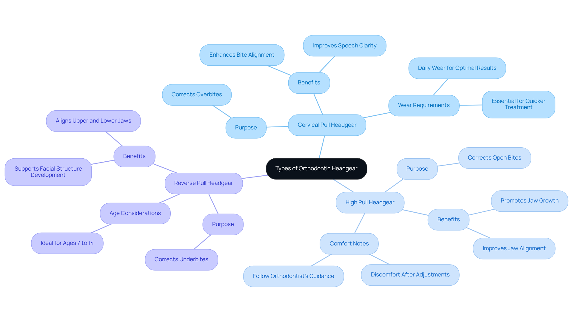 The central node represents the main topic of orthodontic headgear. Each branch shows a specific type of headgear, and the sub-branches explain how they help with dental alignment and other benefits. This layout helps you see the connections between the types and their purposes.