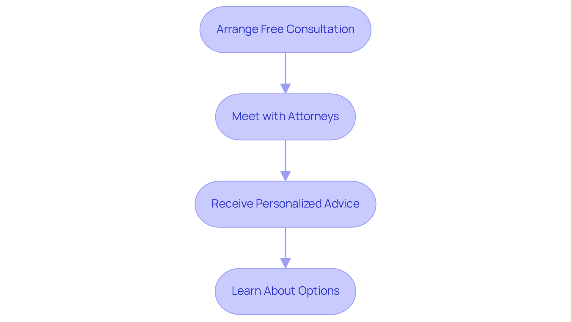 Each box represents a step in your journey with us. Follow the arrows to see how you move from one step to the next, ensuring you know what to expect at each stage.
