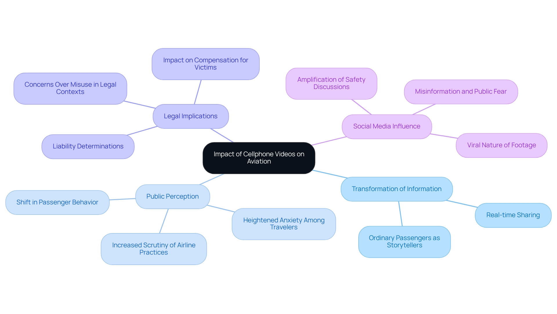 The central node represents the main topic, while the branches show different aspects of how cellphone videos affect aviation incidents. Each sub-branch provides more detail on specific points, helping you understand the broader implications of this phenomenon.