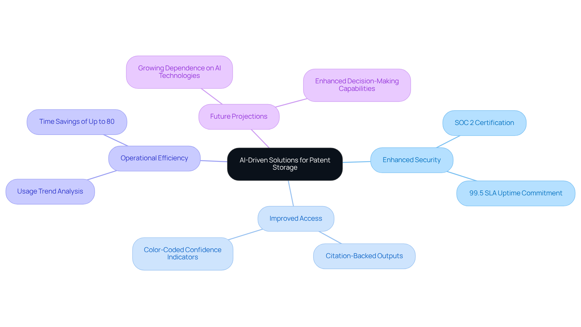 The central node represents the main topic, while branches show key areas of focus. Each sub-branch provides more detail on features and benefits, helping you understand how AI enhances patent management.