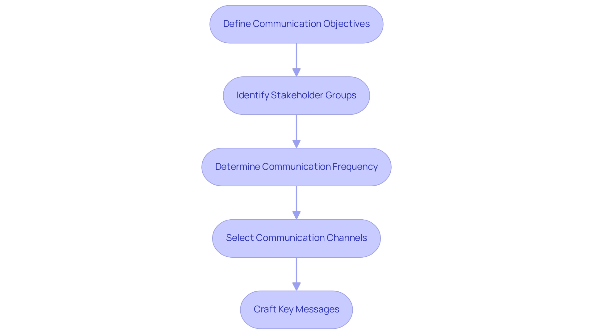 Each box represents a step in the communication plan process, and the arrows indicate the sequence and flow from one step to the next.