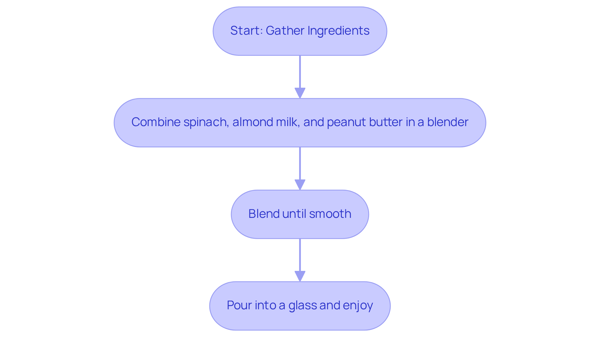 Follow the arrows to see how to make the smoothie step by step. Each box represents a part of the process, from gathering ingredients to enjoying your drink!