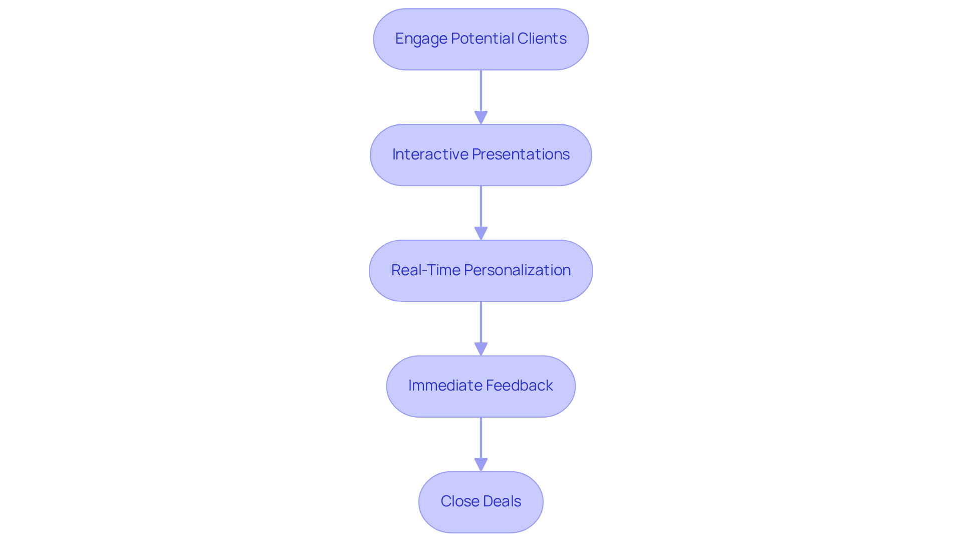 Each box represents a key step in the sales process. Follow the arrows to see how LayerPath transforms each interaction, leading to a more effective sales journey.