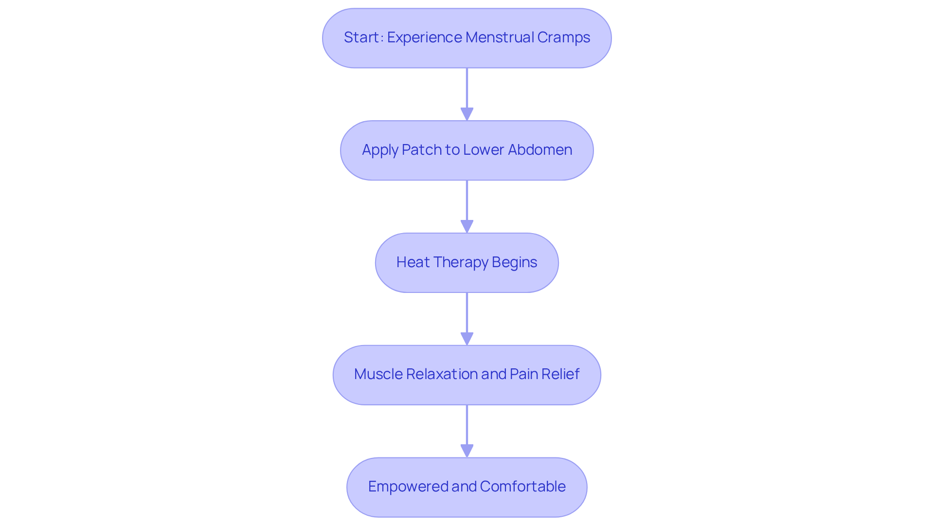 This flowchart shows the steps to use menstrual cramp relief patches. Start with cramps, apply the patch, and follow the steps to find relief and feel empowered. Each box represents a stage in the process, guiding you through how to effectively use these patches. This flowchart shows the steps to use menstrual cramp relief patches. Start with cramps, apply the patch, and follow the steps to find relief and feel empowered. Each box represents a stage in the process, guiding you through how to effectively use these patches.