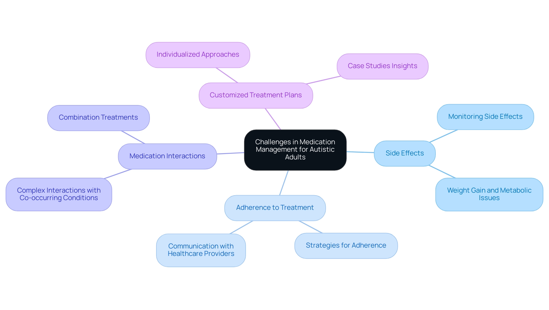 The central node represents the overall theme, with branches showcasing specific challenges and their related strategies.