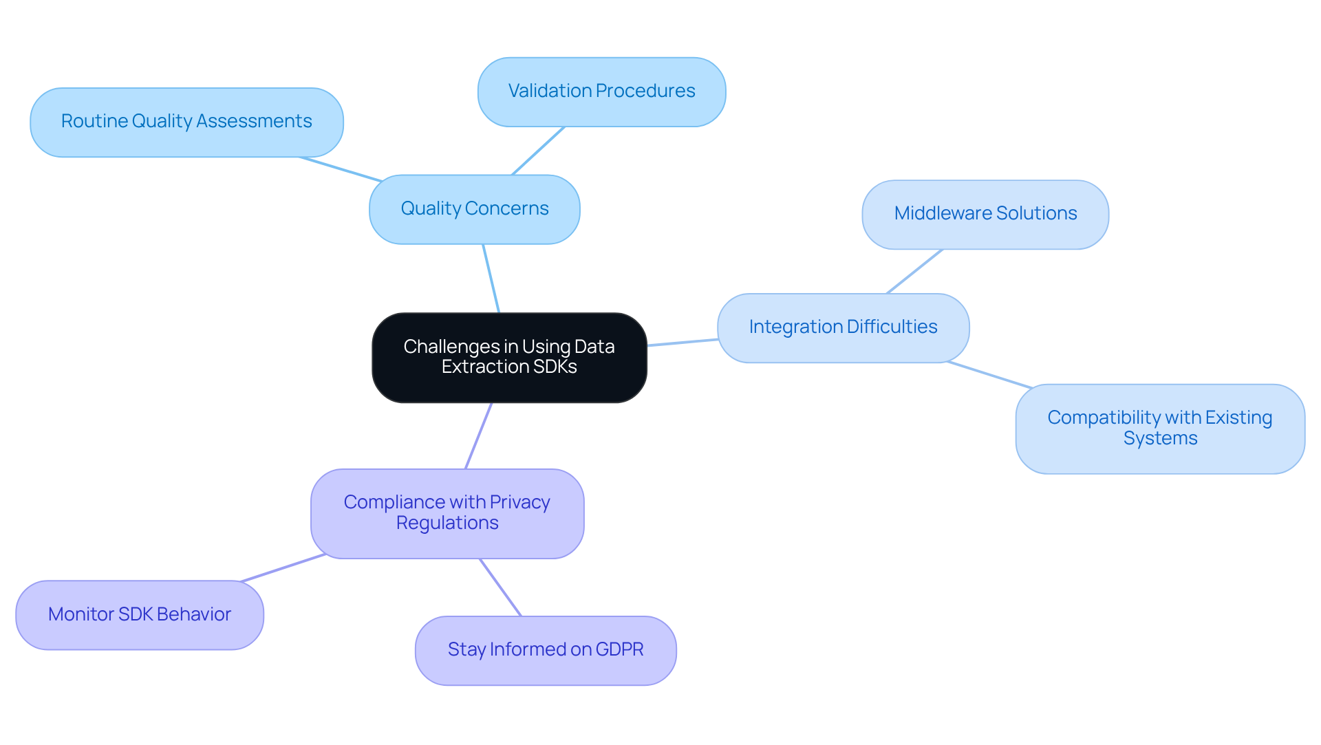 The central node represents the main topic, while the branches show specific challenges and their solutions. Follow the branches to see how each challenge can be addressed effectively. The central node represents the main topic, while the branches show specific challenges and their solutions. Follow the branches to see how each challenge can be addressed effectively.