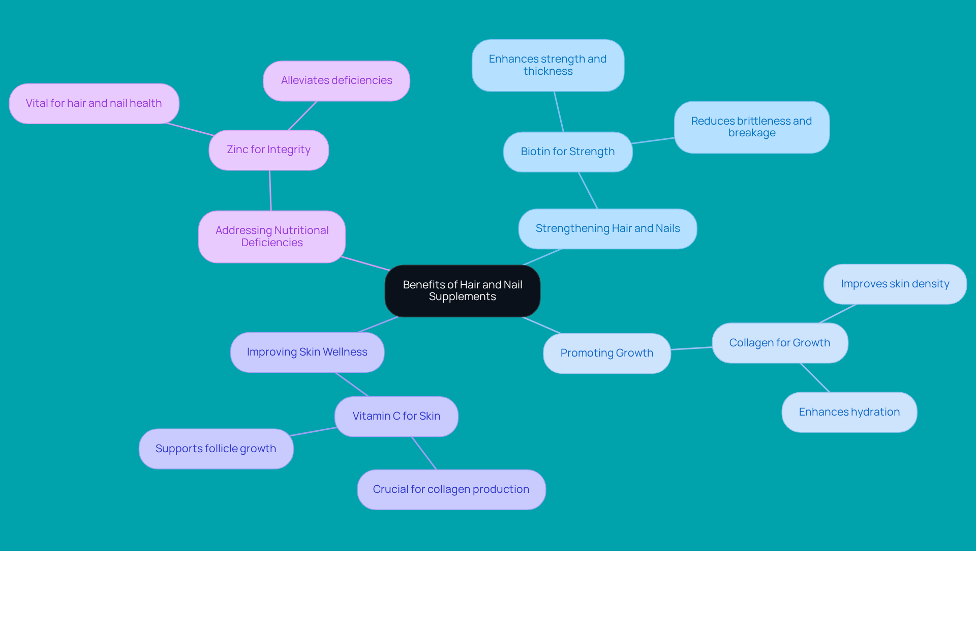 The central node represents the overall theme, while each branch highlights a specific benefit. The sub-branches provide additional details about how each benefit contributes to health and wellness.