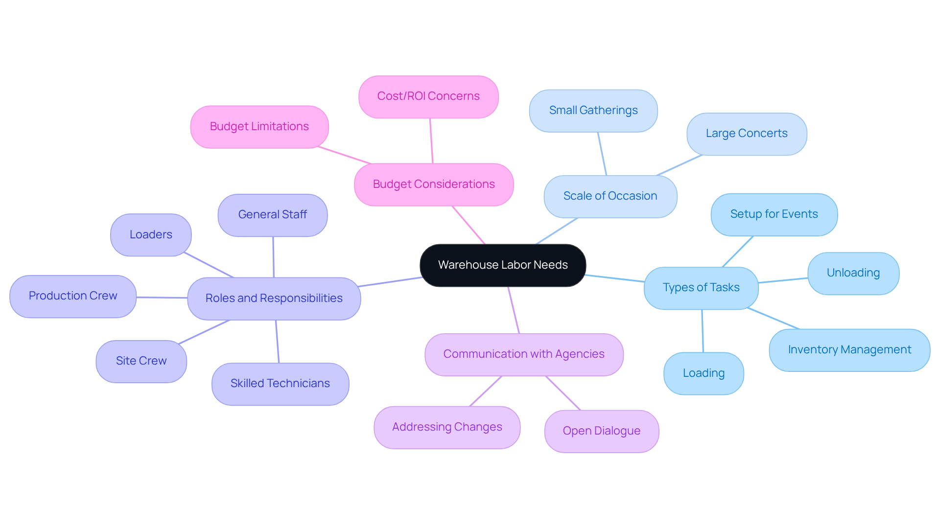 The center represents the main focus on labor needs, while the branches show specific tasks and considerations. Each color-coded branch helps you quickly identify different aspects of labor management.