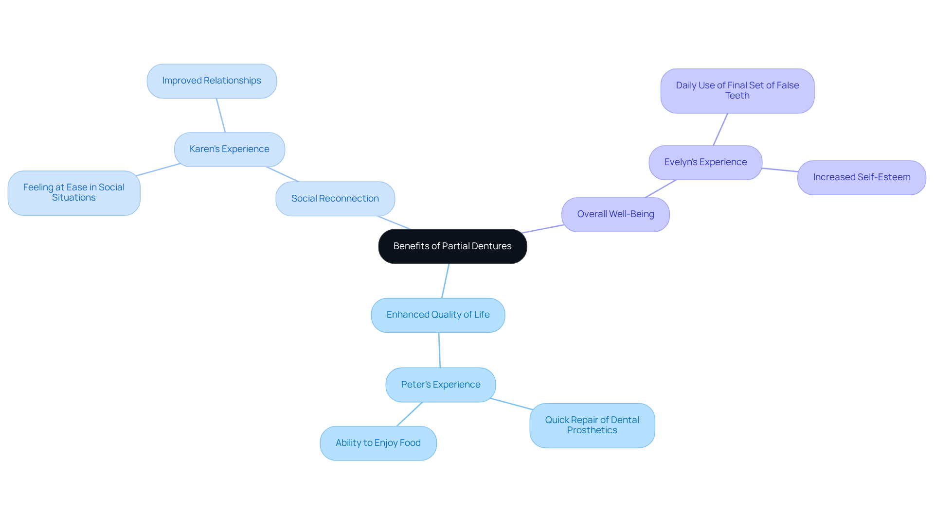 The center shows the core concept of partial dentures, and the branches illustrate different ways they positively impact lives. Each sub-point provides a real-life example, helping to understand the tangible benefits.