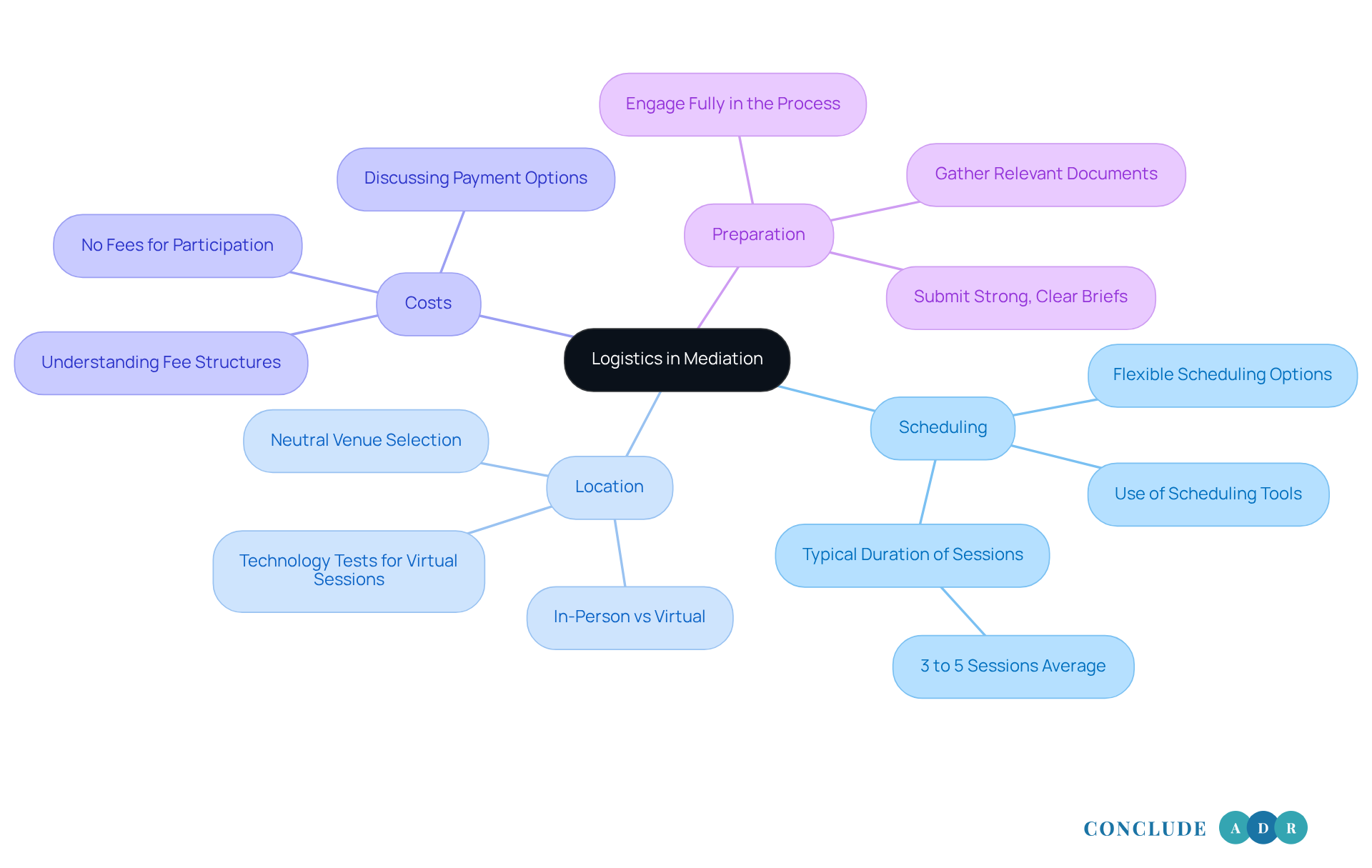 The center represents the overall logistics of mediation, while the branches show key areas to focus on. Each sub-point provides specific actions or considerations that can help improve the mediation process.