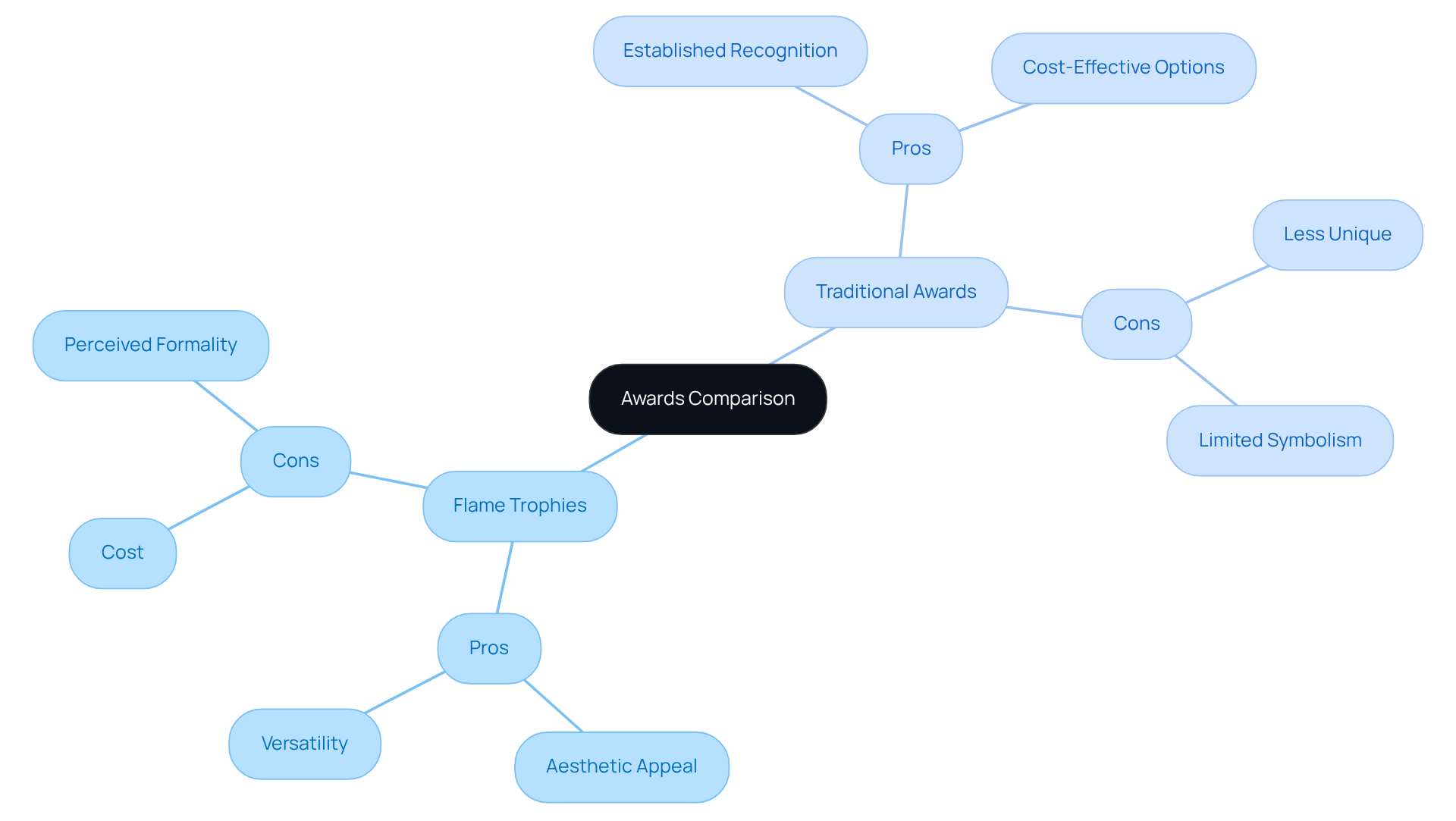 The central node represents the overall comparison, while the branches show the two types of awards. Each sub-branch lists the pros and cons, helping you see at a glance what makes each type unique.