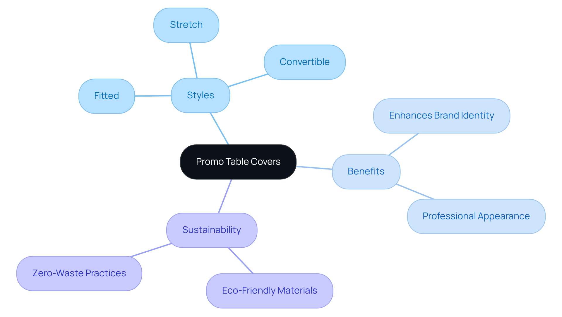 Start at the center with Promo Table Covers, then explore the branches to see different styles, benefits, and how they support sustainability. Each branch represents a key aspect of how these covers can enhance a business's presence at events.