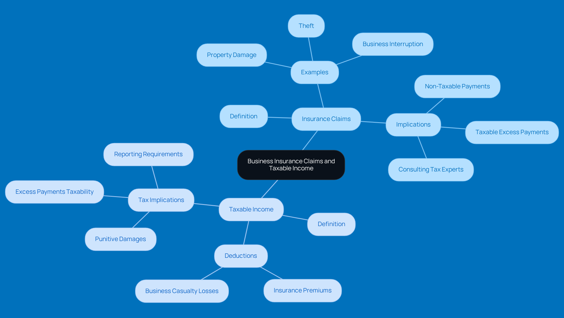 The center represents the main topic, with branches showing key aspects of insurance claims and taxable income. Each branch helps clarify how these concepts relate and affect each other.