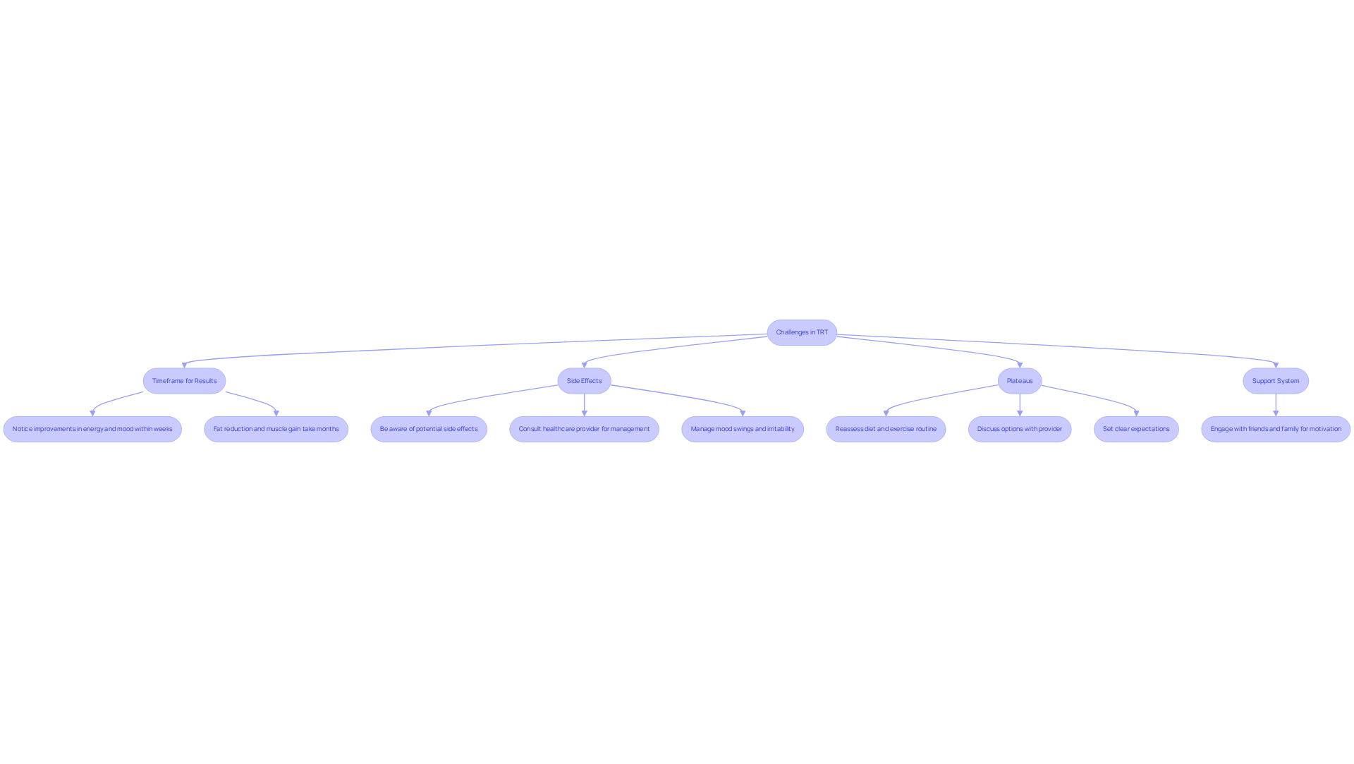 This flowchart helps you understand the common challenges faced during TRT and the recommended actions to take. Each main box represents a challenge, and the smaller boxes provide guidance on how to address those challenges effectively.