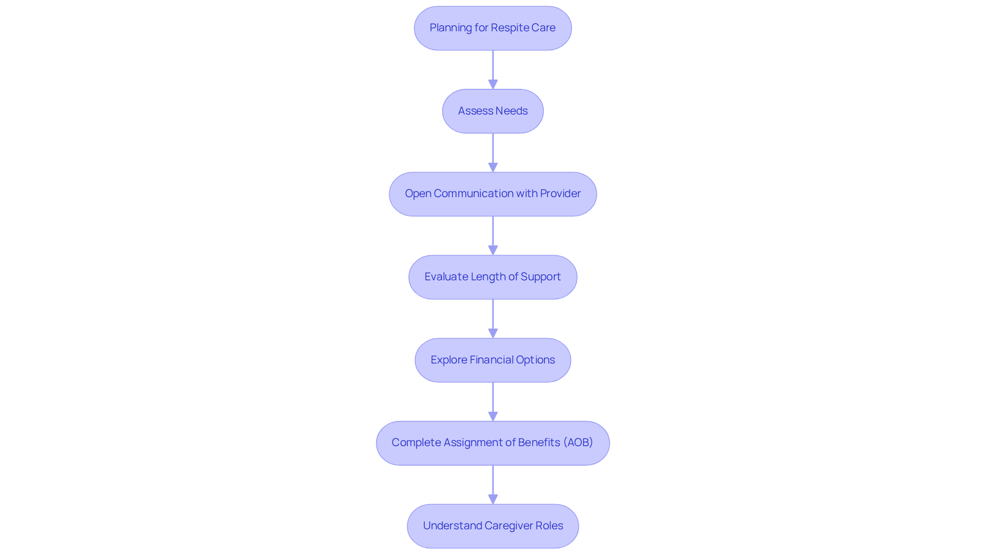 Each box represents a step in the planning process for respite care — follow the arrows to see how each step leads to the next. This flowchart is designed to help families navigate the essential considerations for organizing care.