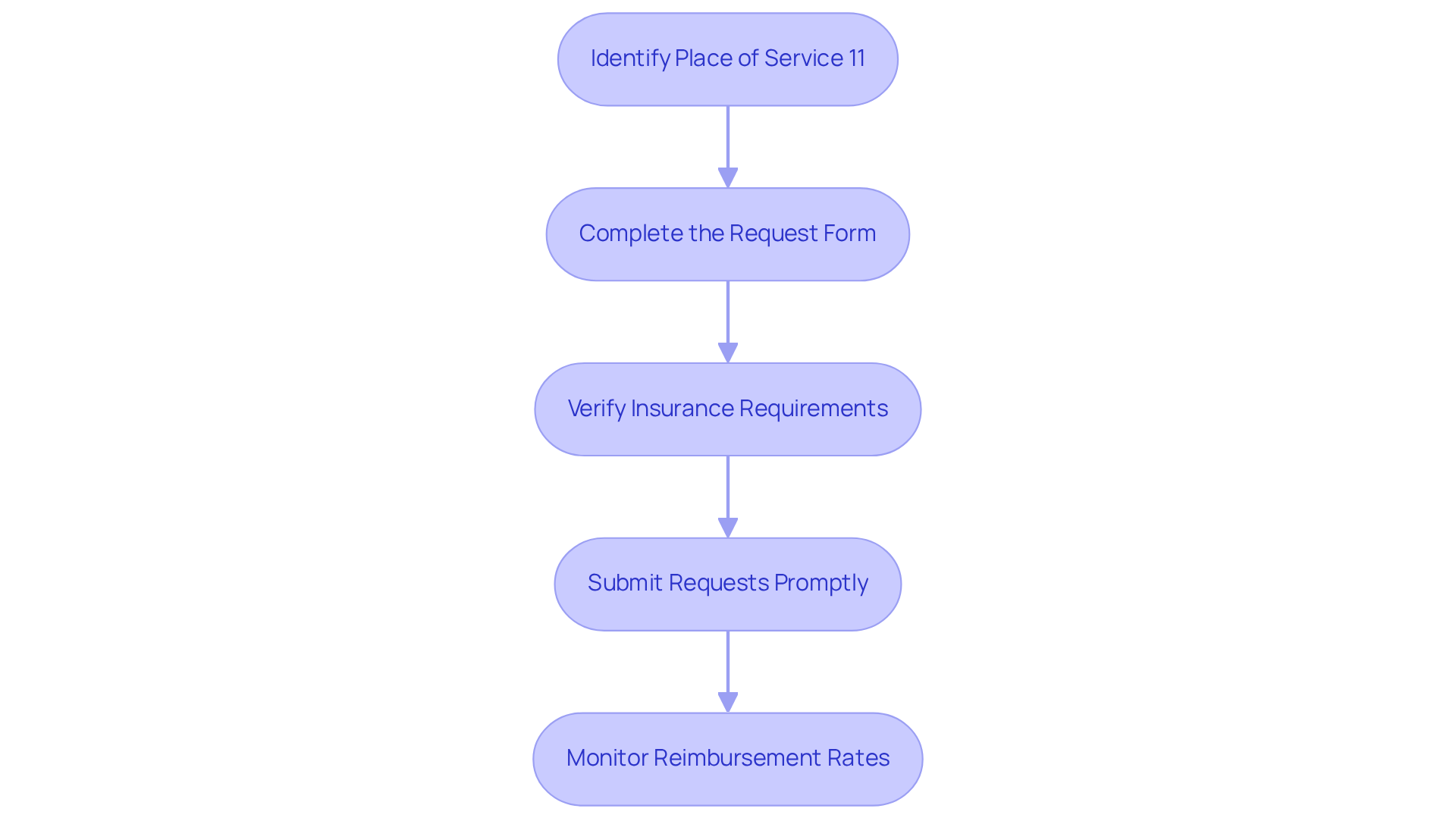 Each box represents a step in the billing process for outpatient services. Follow the arrows to see how each step leads to the next, ensuring timely and accurate reimbursement.