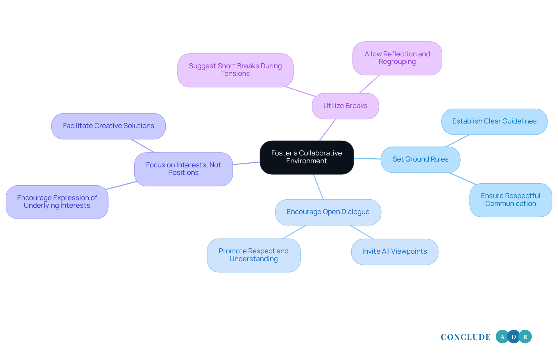 The central idea is about creating a collaborative environment, and each branch represents a strategy to achieve that. Follow the branches to see how each strategy contributes to making discussions more inclusive and respectful. The central idea is about creating a collaborative environment, and each branch represents a strategy to achieve that. Follow the branches to see how each strategy contributes to making discussions more inclusive and respectful.