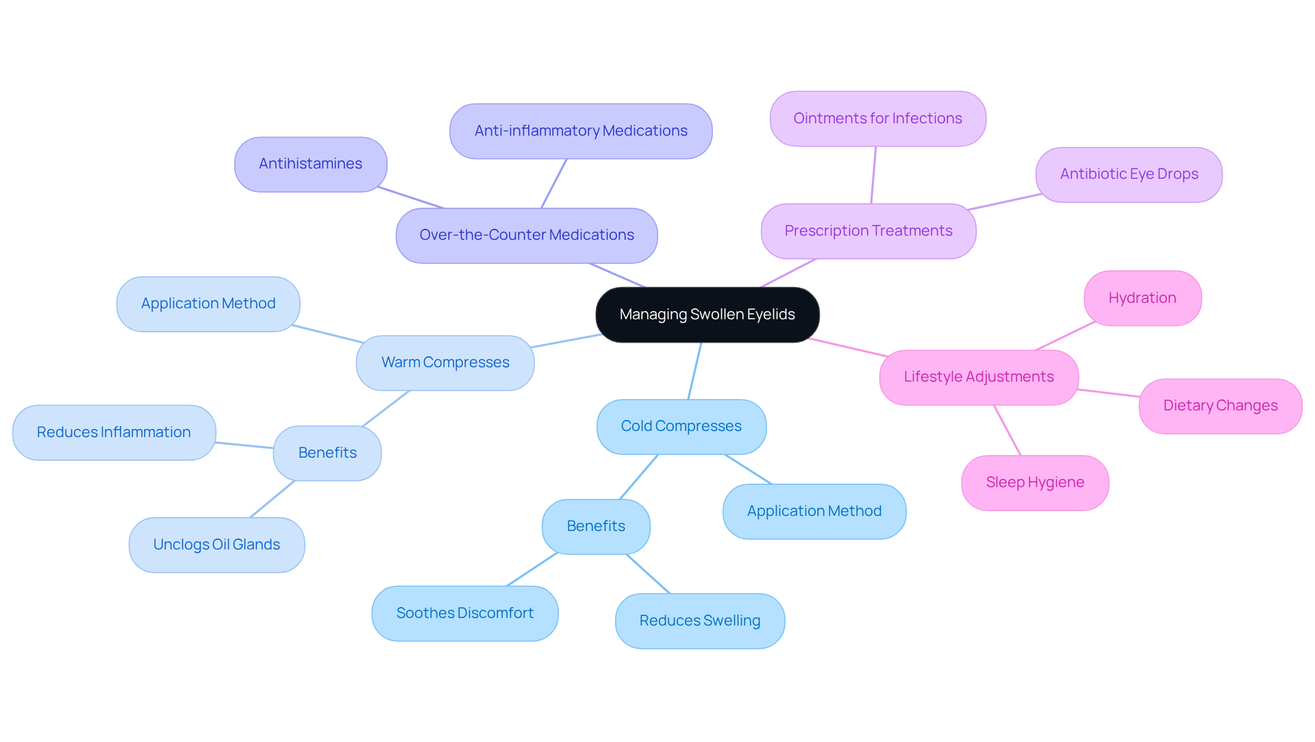 The central node represents the main topic, while each branch shows a different treatment option. Follow the branches to discover specific actions and benefits associated with each treatment. The central node represents the main topic, while each branch shows a different treatment option. Follow the branches to discover specific actions and benefits associated with each treatment.
