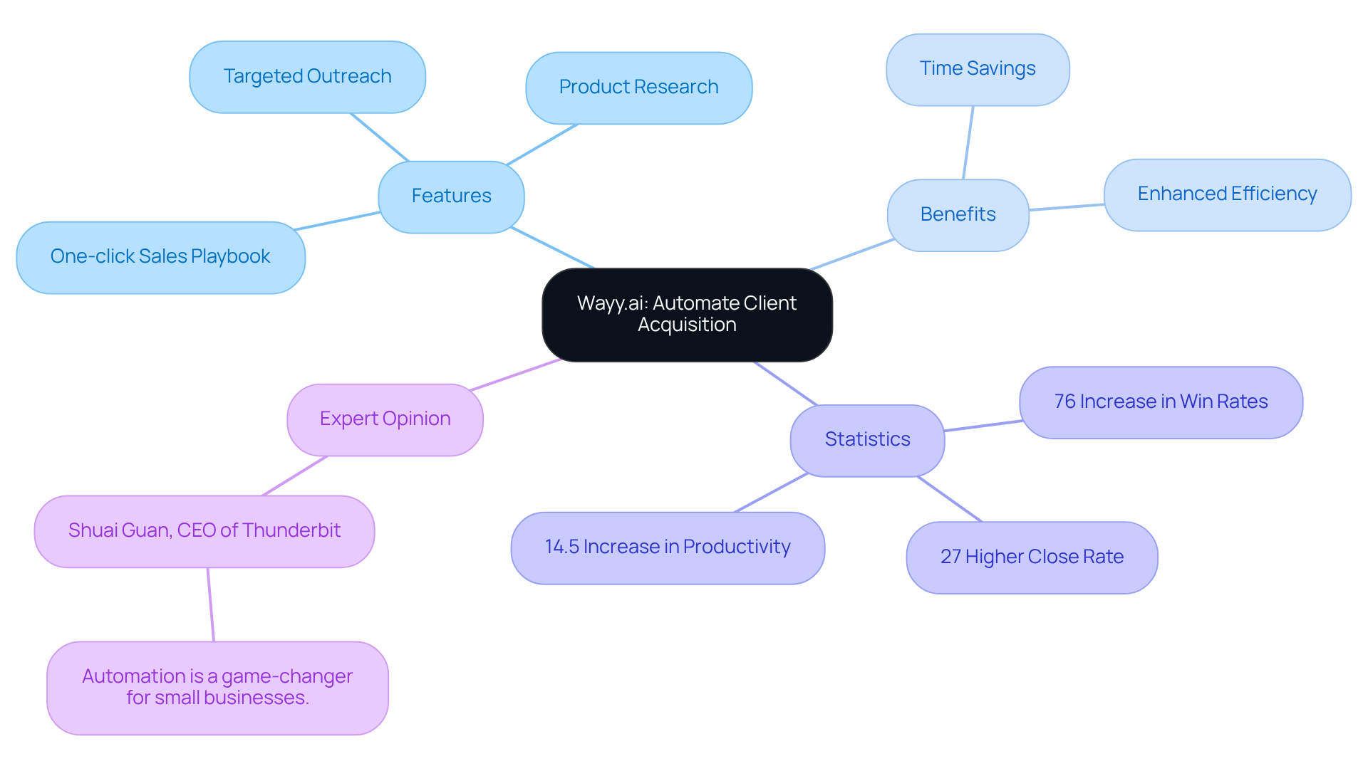 The central node represents Wayy.ai's role in client acquisition. Each branch highlights a different aspect, showing how features lead to benefits and supported by statistics and expert insights. The central node represents Wayy.ai's role in client acquisition. Each branch highlights a different aspect, showing how features lead to benefits and supported by statistics and expert insights.