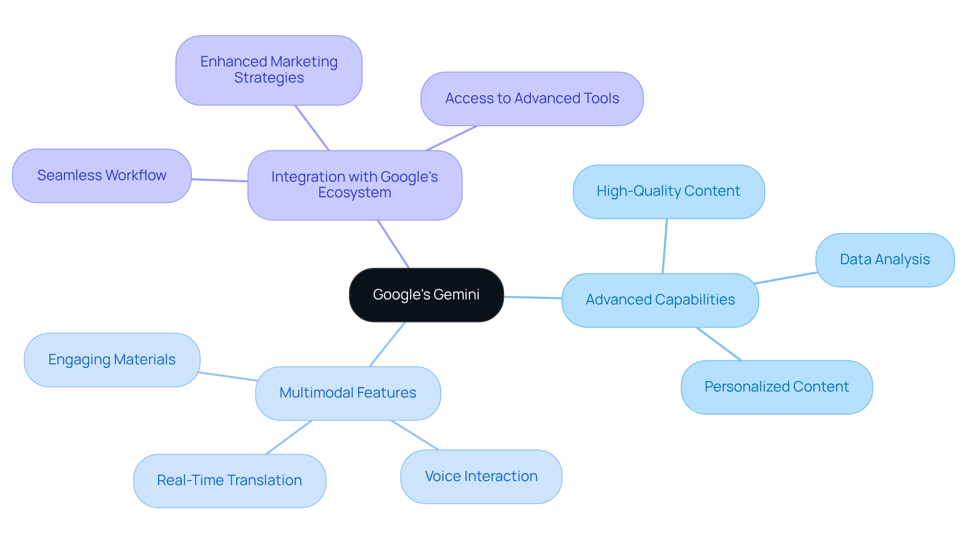Start at the center with Google's Gemini, then explore its features and benefits through the branches. Each branch represents a key aspect of how Gemini can enhance content generation for financial consultants.
