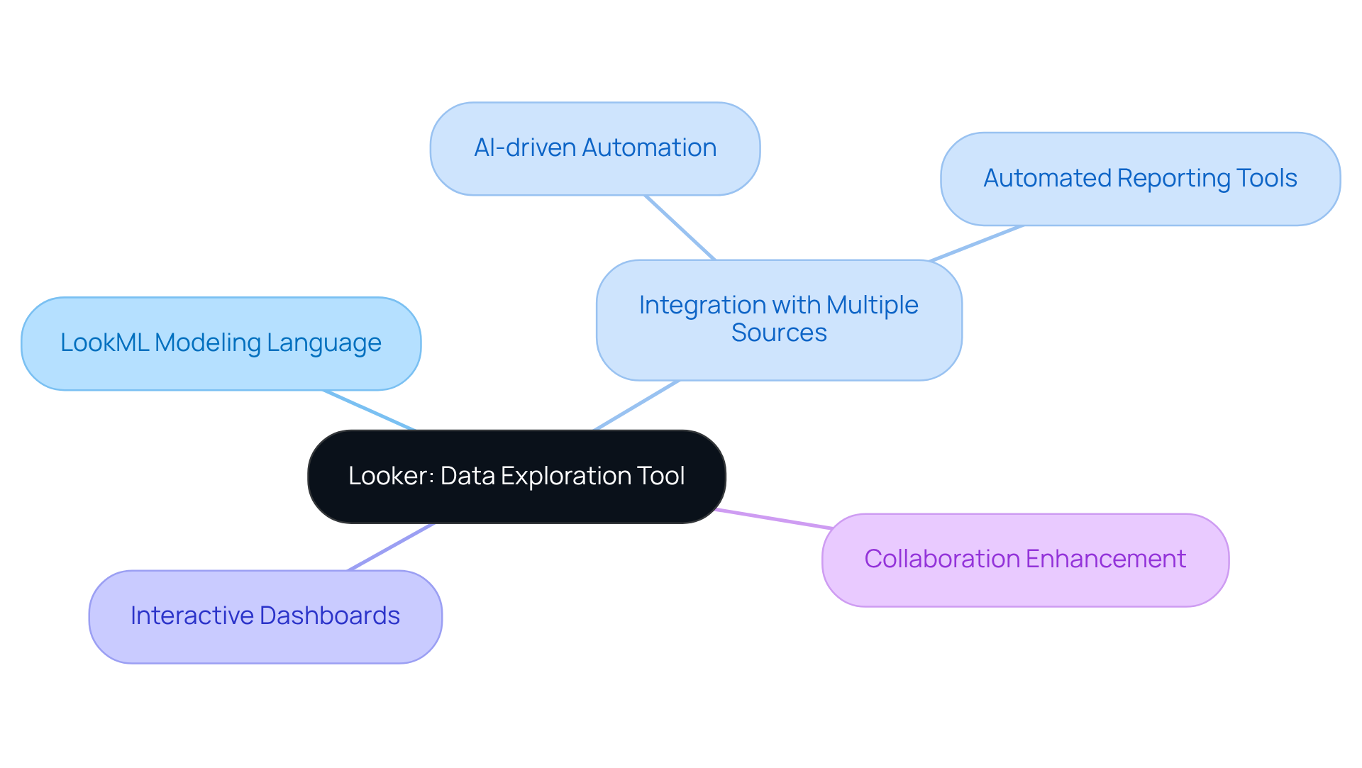 Start at the center with Looker, then explore its features and how they connect to enhance decision-making and efficiency in organizations. Start at the center with Looker, then explore its features and how they connect to enhance decision-making and efficiency in organizations.