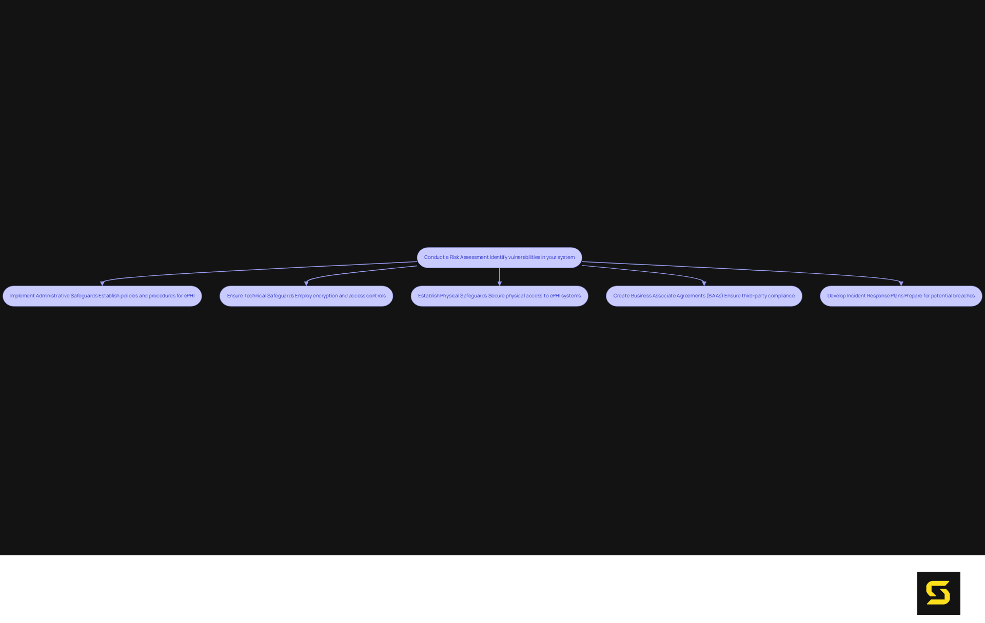 Each box represents a key step in ensuring HIPAA compliance. Follow the arrows to understand the flow from one step to the next — completing each step is crucial for safeguarding protected health information.