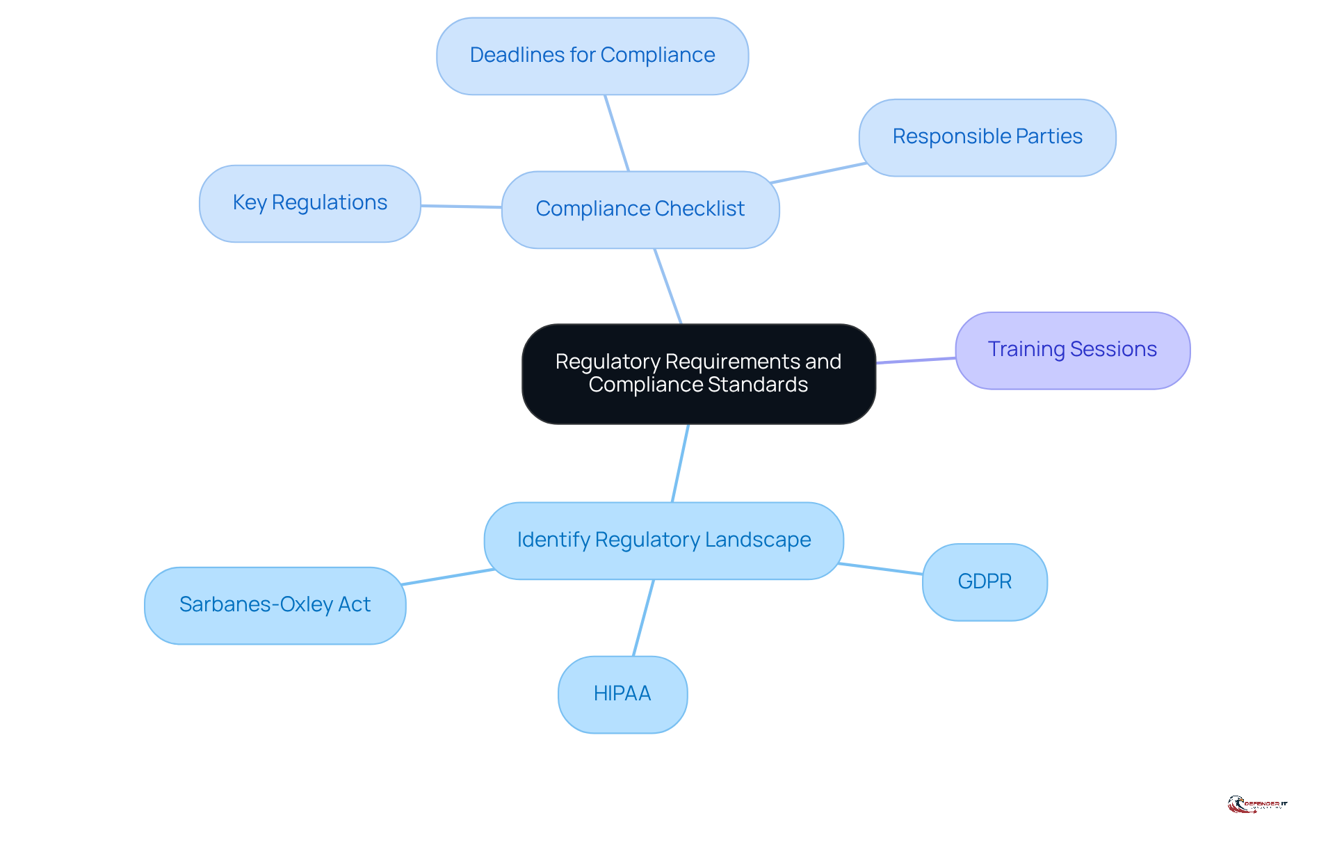 Start at the center with the main topic, then follow the branches to explore specific regulations, a checklist for compliance, and the importance of training sessions. Start at the center with the main topic, then follow the branches to explore specific regulations, a checklist for compliance, and the importance of training sessions.