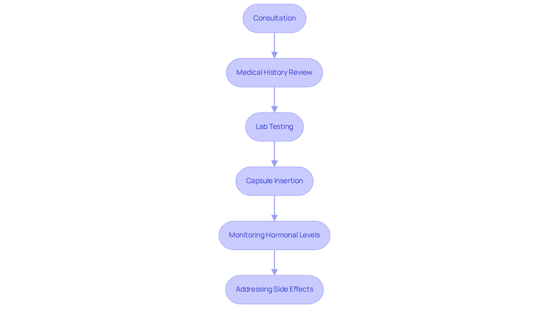 Each box represents a step in the therapy process. Follow the arrows to see how patients move from one step to the next, ensuring they understand each part of their treatment.