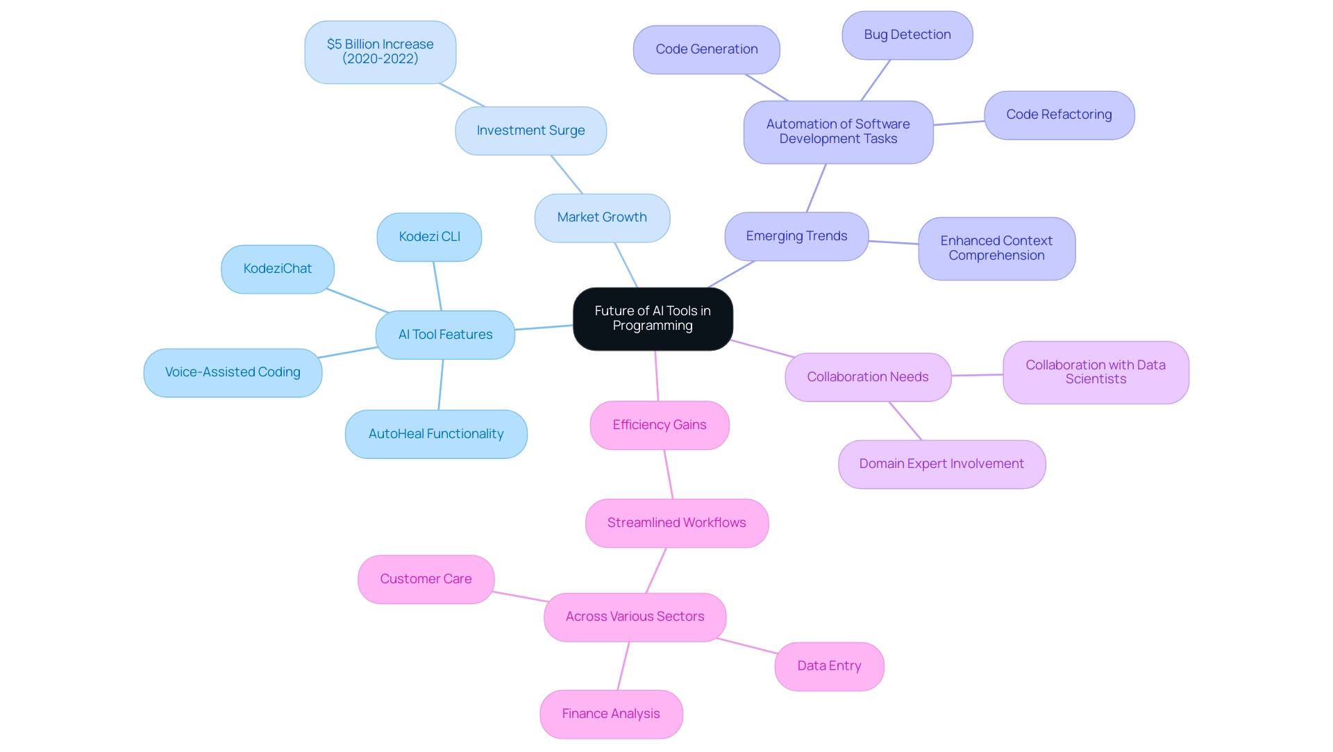 The central node represents the main topic, with branches showing key areas such as features of AI tools, market growth, emerging trends, and collaboration needs.