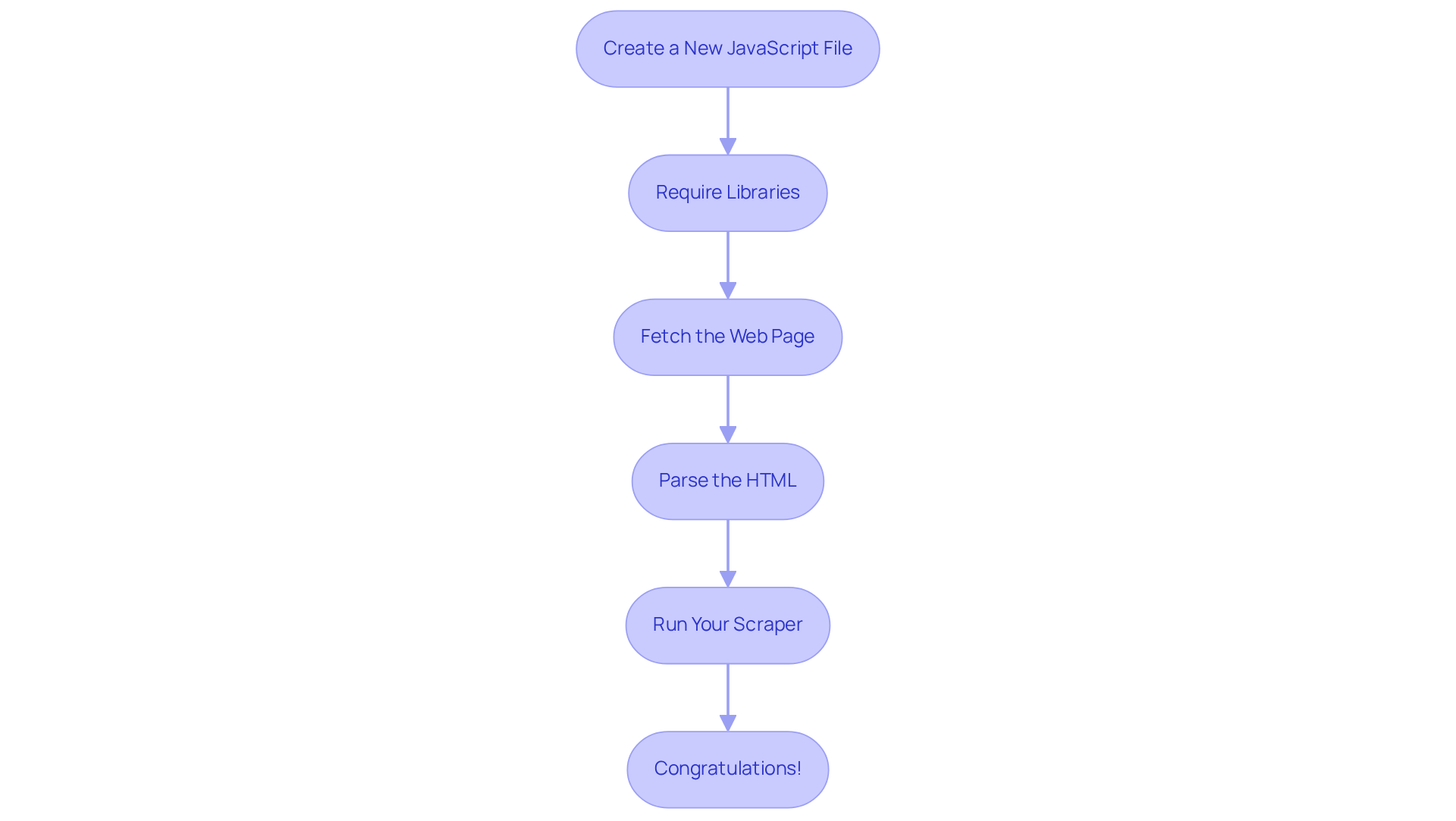 Each box represents a step in the web scraping process. Follow the arrows to see how to progress from one step to the next until you successfully build your scraper.