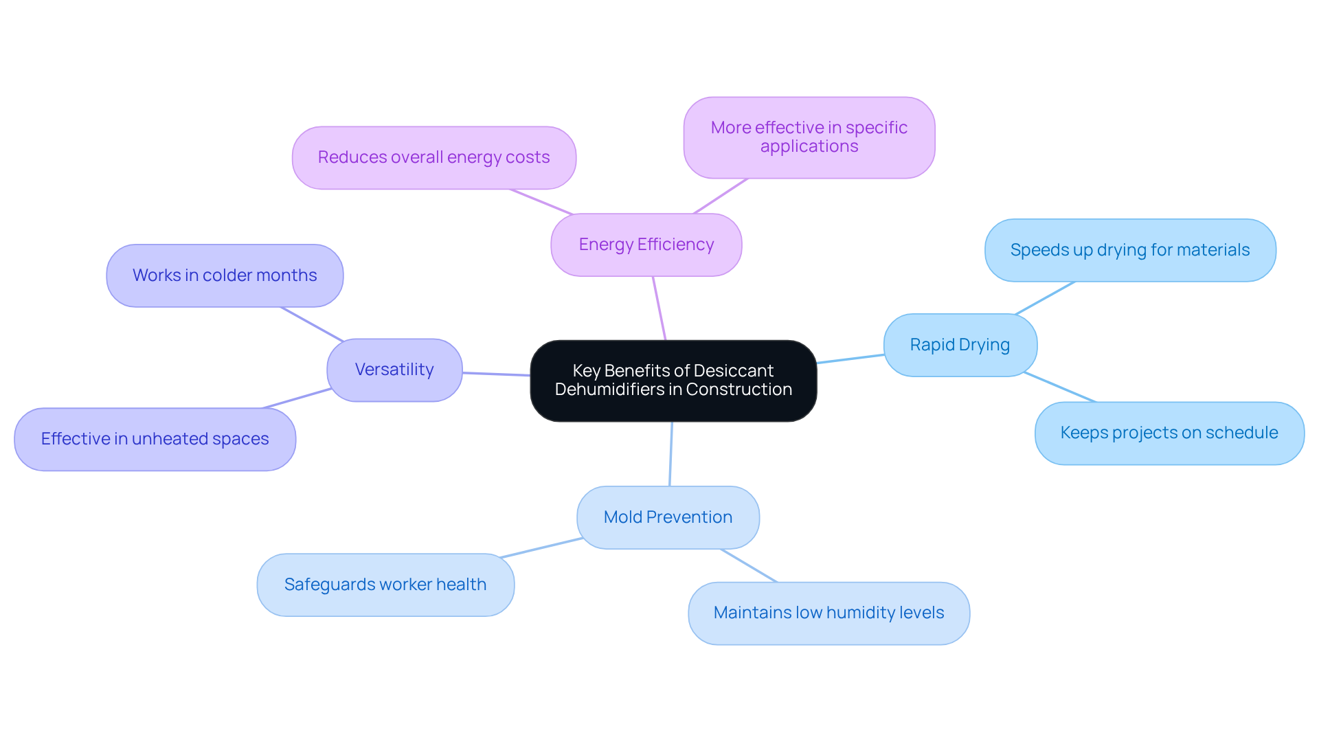 This mindmap shows how desiccant dehumidifiers help in construction. Start at the center with the main idea, then follow the branches to see each benefit and its details. Each color represents a different benefit, making it easy to understand how they all connect.