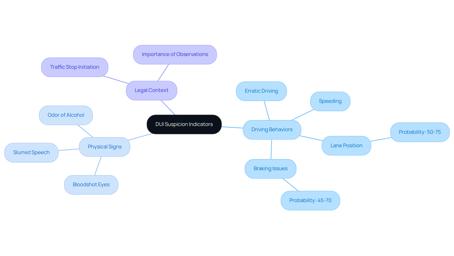 This mindmap shows the key indicators that officers look for when suspecting DUI. Each branch represents a different category of signs, with probabilities indicating how likely they are to suggest impairment. Understanding these can help you recognize behaviors to avoid. This mindmap shows the key indicators that officers look for when suspecting DUI. Each branch represents a different category of signs, with probabilities indicating how likely they are to suggest impairment. Understanding these can help you recognize behaviors to avoid.