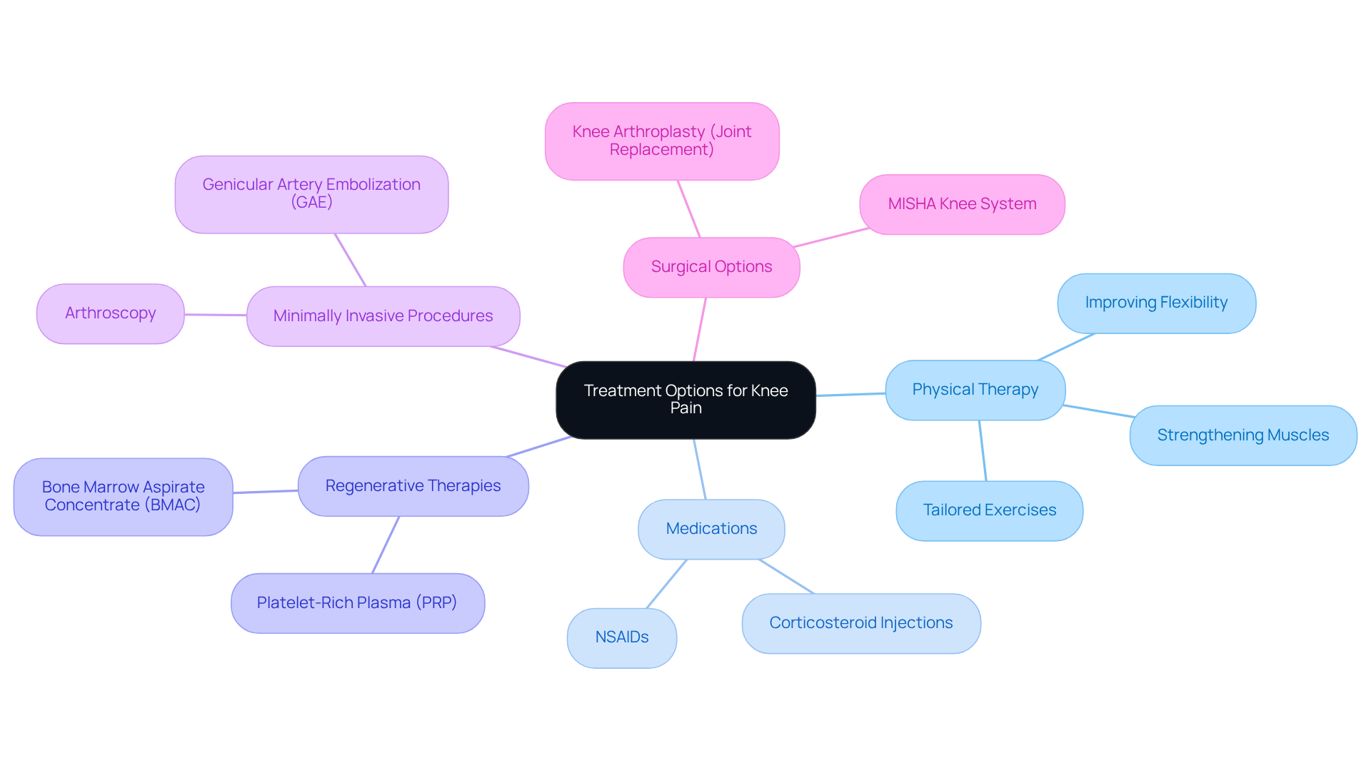 This mindmap shows the different ways to treat knee pain. Start at the center with the main topic, then follow the branches to see various treatment types and their specific details. Each color represents a different category of treatment, helping you understand the options available.