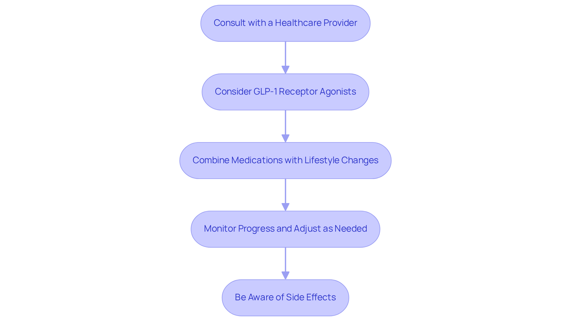 Each box represents a step in managing weight during menopause. Follow the arrows to see how each step leads to the next, helping you navigate your journey effectively.