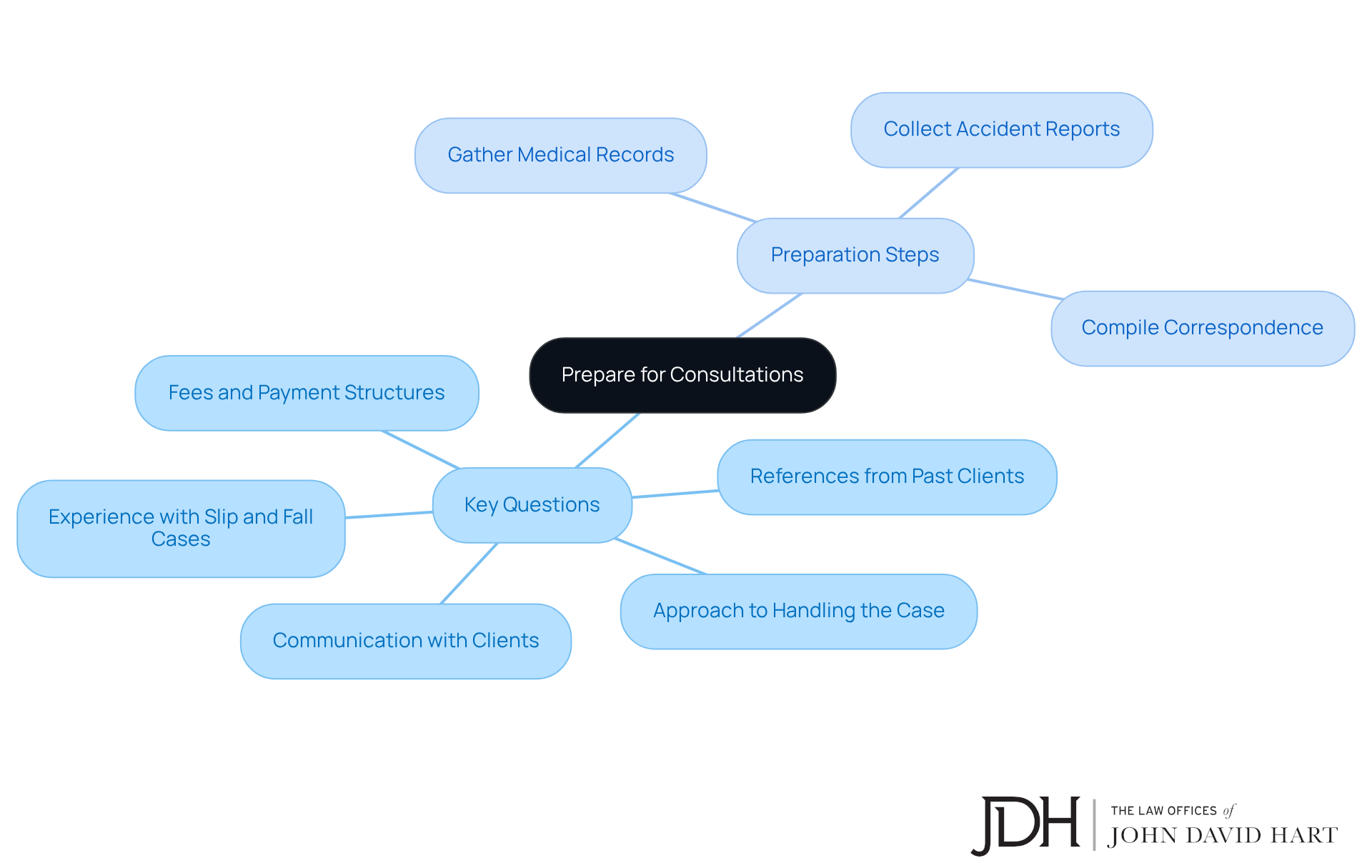 The center shows the main topic of preparing for consultations. Follow the branches to see key questions to ask and important preparation steps that can help you feel more confident and informed.