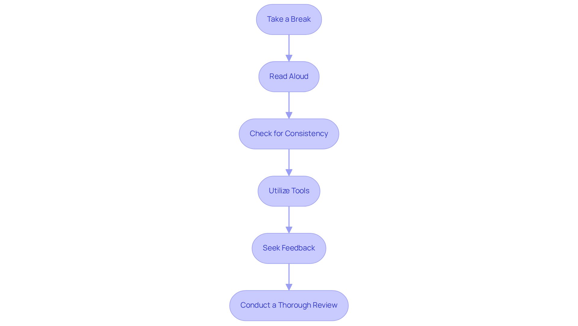 Follow the arrows from one box to the next. Each box represents an important step in making your cover letter the best it can be — don't skip any of them! Follow the arrows from one box to the next. Each box represents an important step in making your cover letter the best it can be — don't skip any of them!