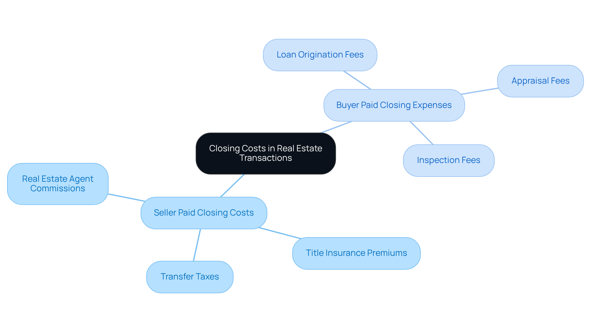 The central node represents the overall topic of closing costs, while the branches show who pays what. Each sub-branch details specific costs associated with sellers and buyers, helping you understand the financial responsibilities in a real estate transaction.