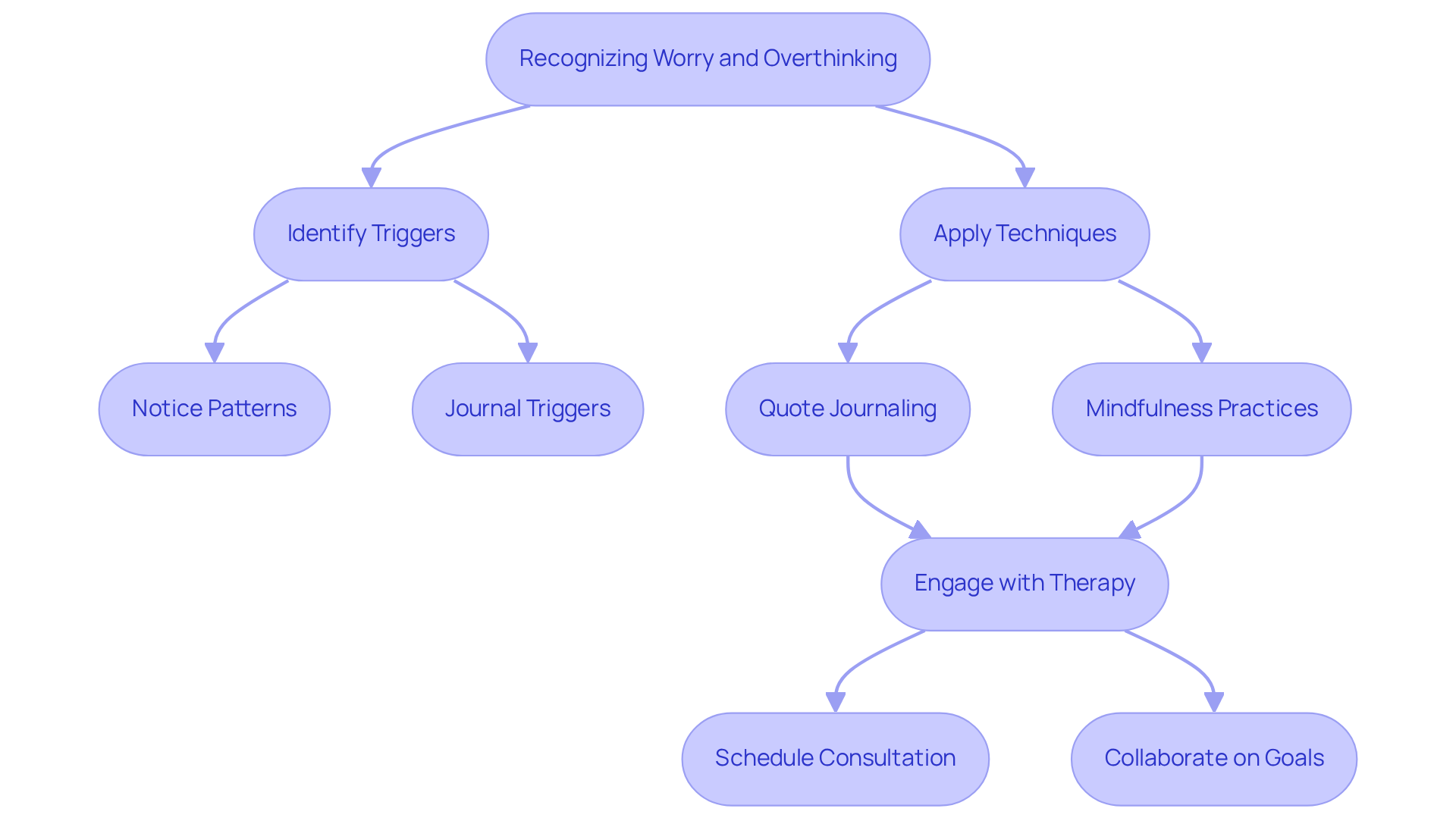 This flowchart guides you through the process of managing worry and overthinking. Start by recognizing your feelings, then identify what triggers them. Next, apply helpful techniques, and finally, consider engaging with therapy for personalized support. Follow the arrows to see how each step connects!
