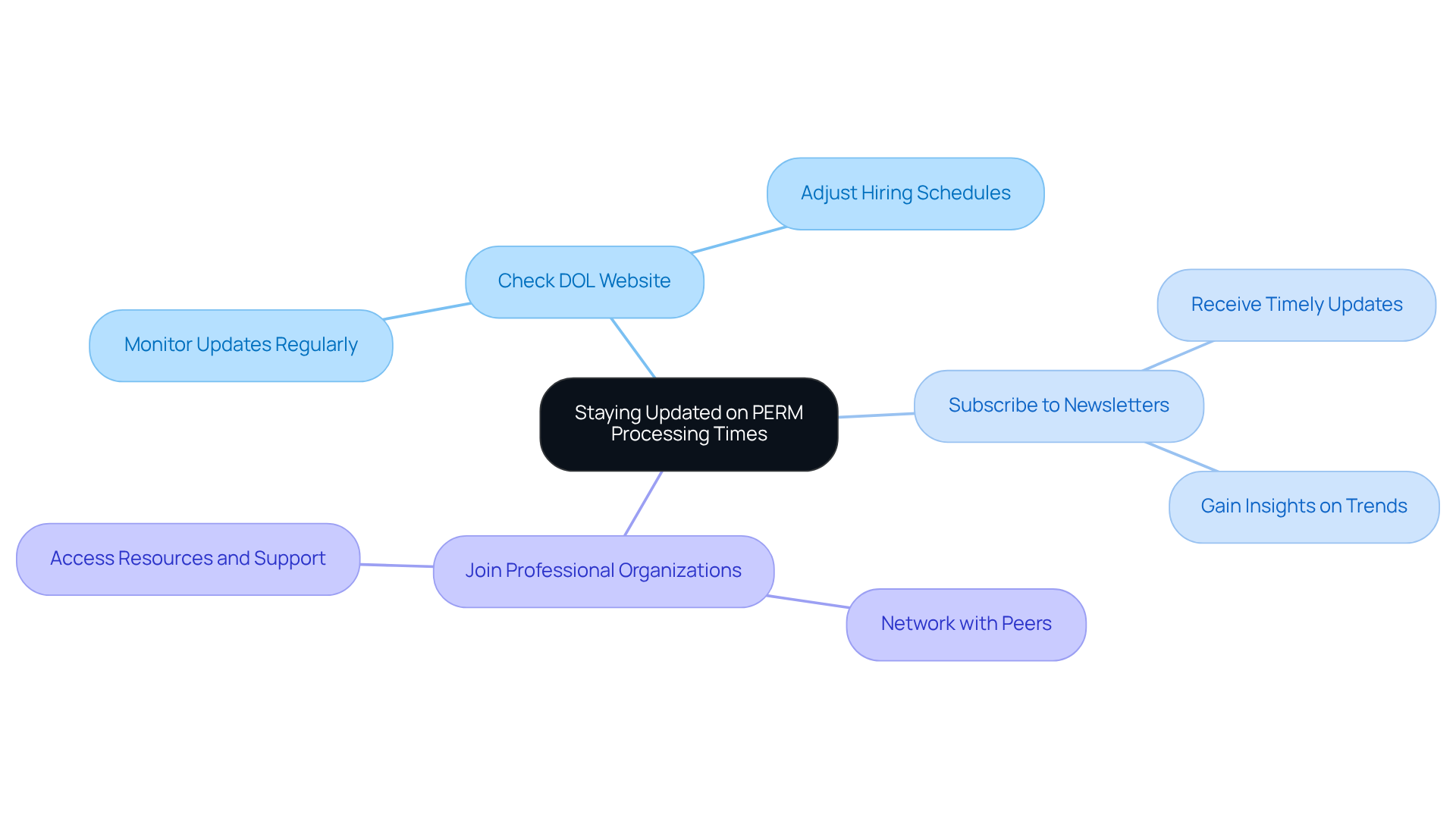 Start at the center with the main theme and follow the branches to explore different strategies you can use to stay informed. Each branch leads to specific actions that support the overall goal.