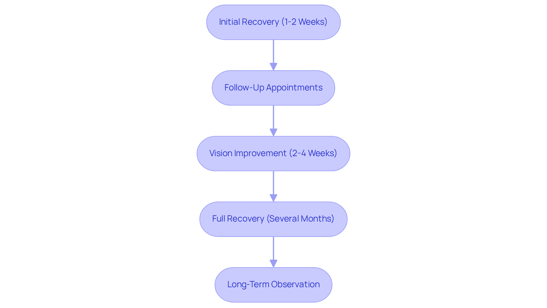 Each box represents a stage in your recovery journey. Follow the arrows to see how your healing progresses from initial recovery to long-term observation. Remember to keep track of your vision and consult your doctor if you notice any changes.