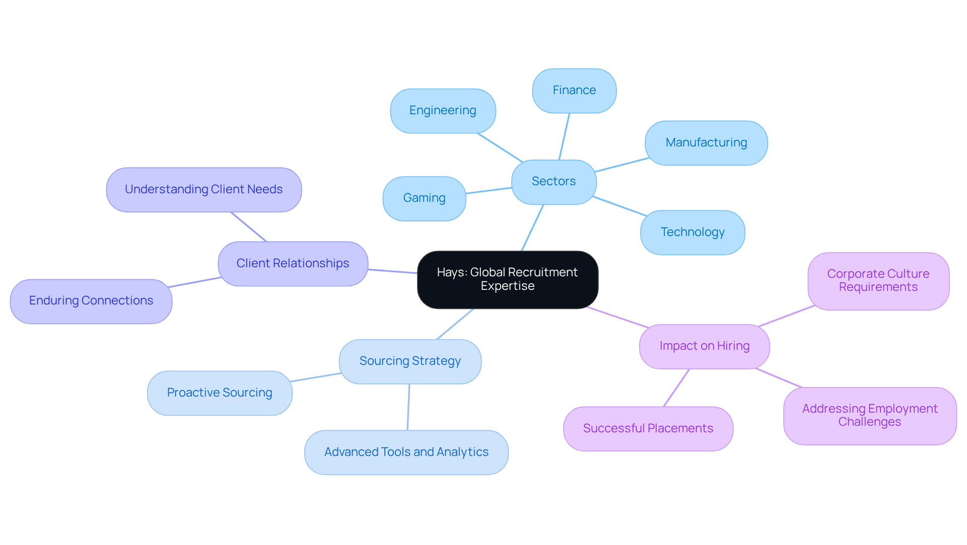The center node represents the company's core expertise, and the branches illustrate the various dimensions of their services and impact. Each color-coded branch helps you easily identify different aspects of their recruitment strategy. The center node represents the company's core expertise, and the branches illustrate the various dimensions of their services and impact. Each color-coded branch helps you easily identify different aspects of their recruitment strategy.