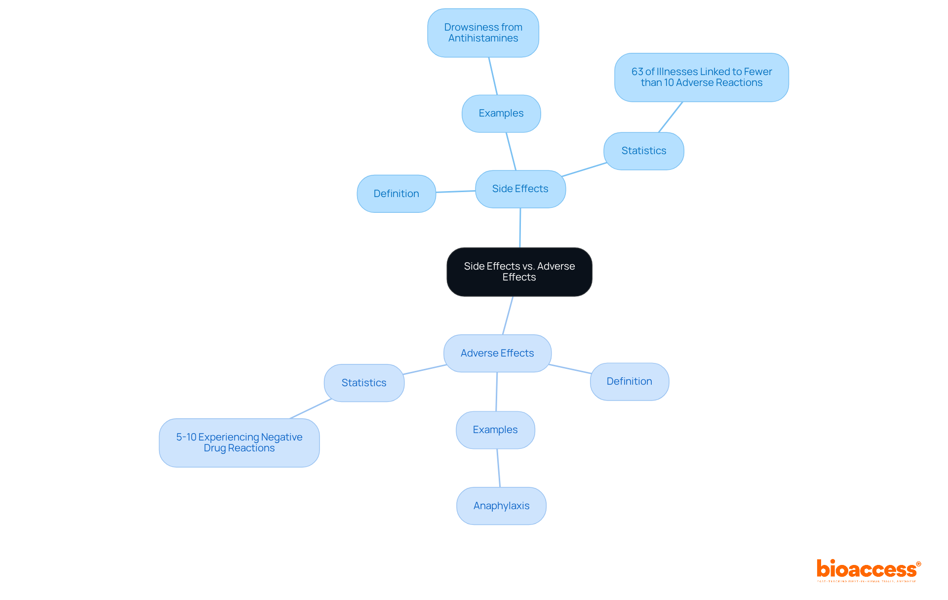 The center node represents the main topic. Branches show the differences and similarities between side effects and adverse effects, including their definitions, examples, and relevant statistics.